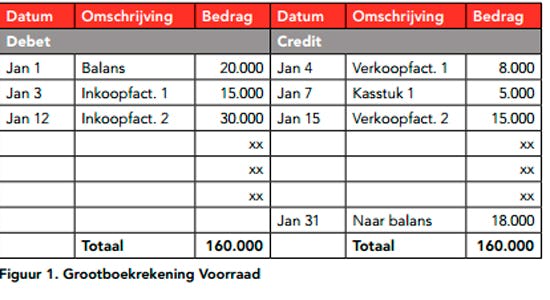 Hoe komen balans en resultatenrekening tot stand?