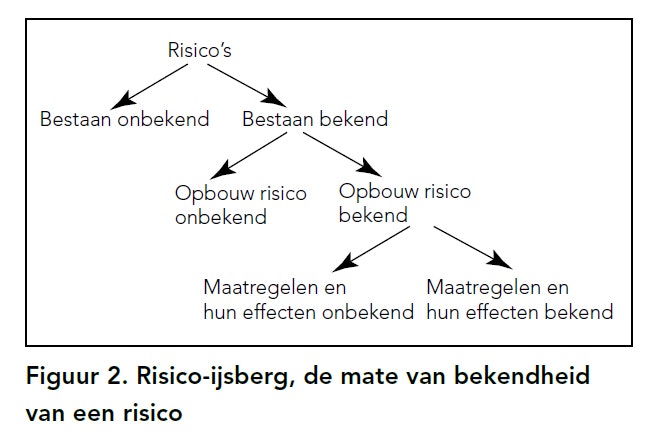 Stappenplan voor risicomanagement