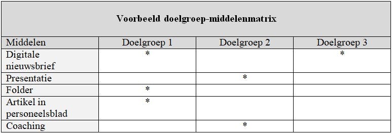 Stappenplan voor succesvolle communicatie