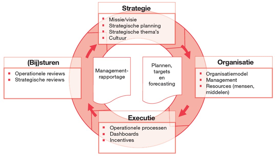 Van strategie naar uitvoering: stappenplan voor strategisch management
