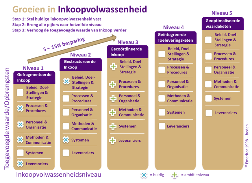 Organisatiedoelstellingen bereiken door inkoop te professionaliseren ...