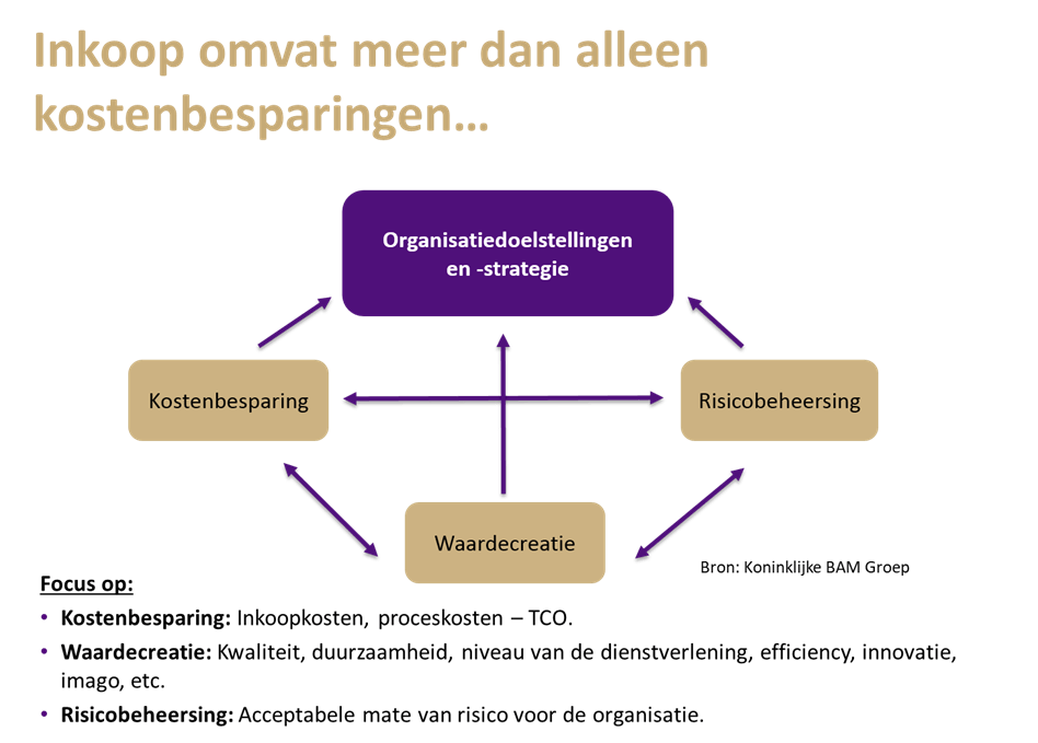Organisatiedoelstellingen bereiken door inkoop te professionaliseren ...