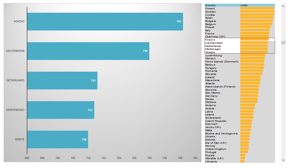 Excel: Interactieve grafieken