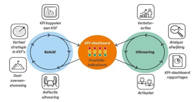 Met deze 7 KPI-regels blijf je op koers naar je doel