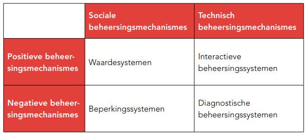 Managementcontrolsystemen om te beheersen en te motiveren binnen een ...