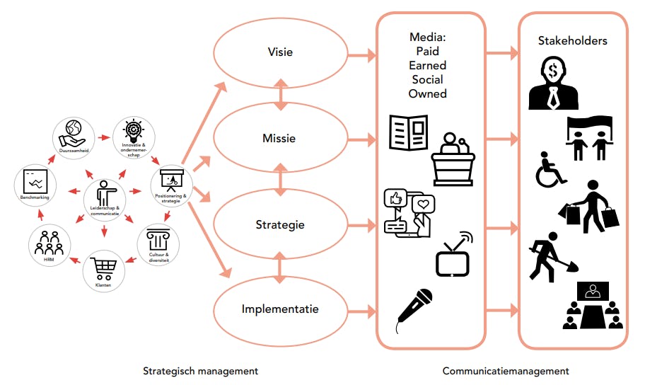 Zo communiceer je de strategie in een goed jaarverslag
