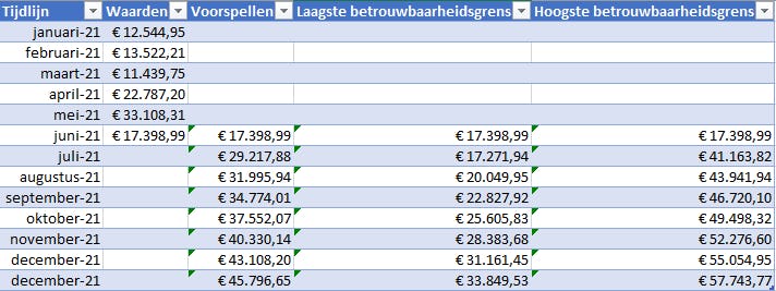 Excel-tutorial: Prognoses maken met Voorspellingblad (Forecast Sheet)
