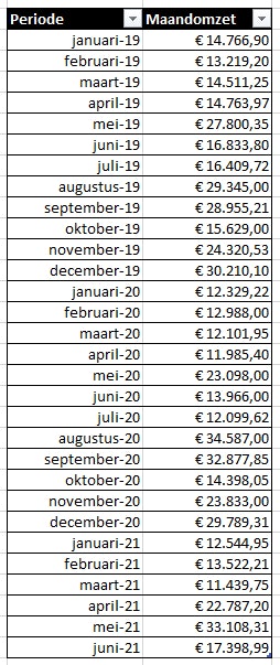Excel-tutorial: Prognoses maken met Voorspellingblad (Forecast Sheet)