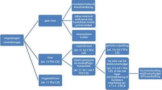 Stappenplan WKR: hoe voer je de werkkostenregeling in?