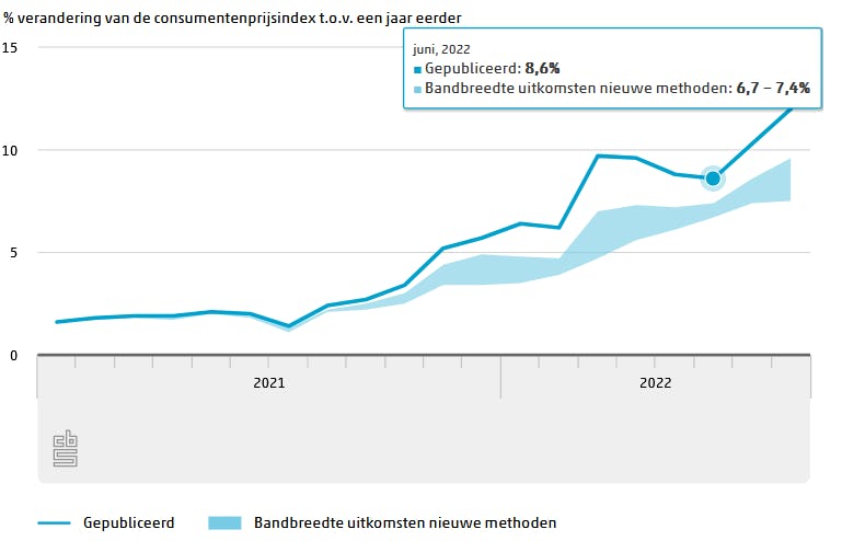 Inflatie 2022 op jaarbasis 10 procent (CBS)