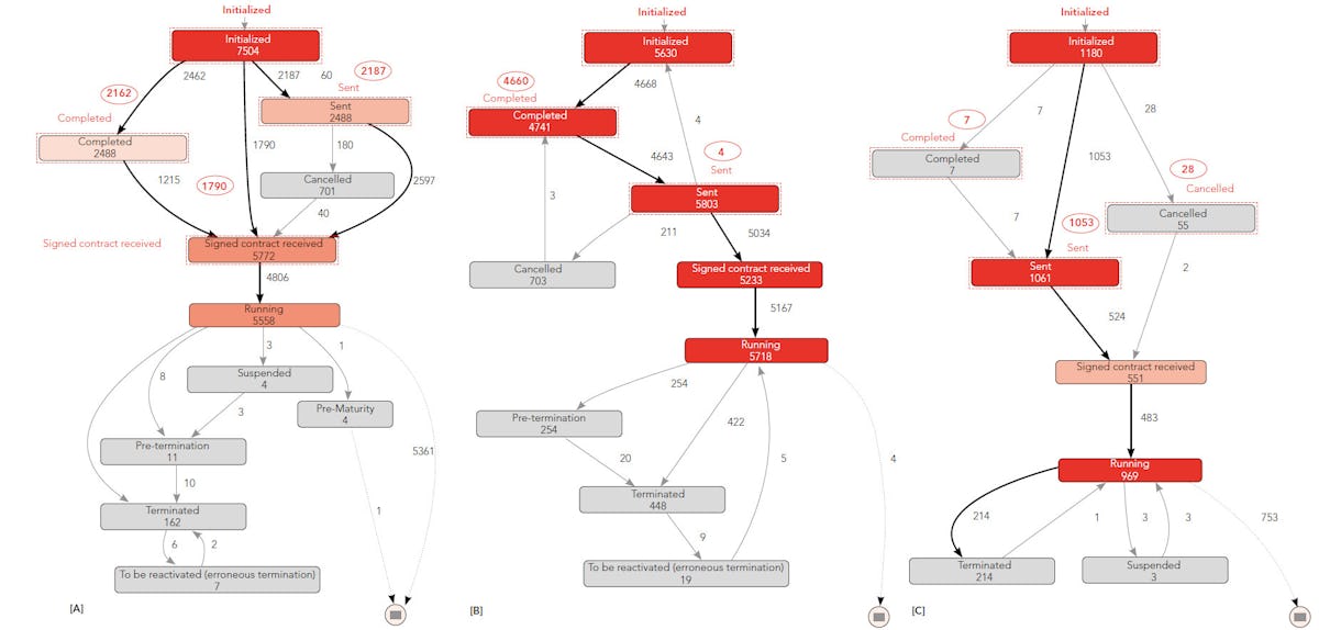 Stappenplan process mining: in 7 stappen van data naar inzicht