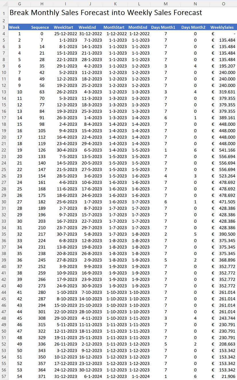 Excel-tutorial: ombouwen van maandelijkse forecast naar wekelijkse forecast