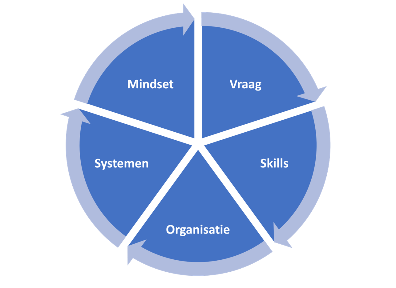 5 succesfactoren van effectieve business controllers