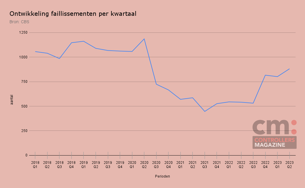 Voor het eerst in 3 jaar meer dan 300 faillissementen per maand