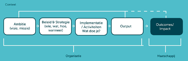 Stappenplan duurzaam ondernemen