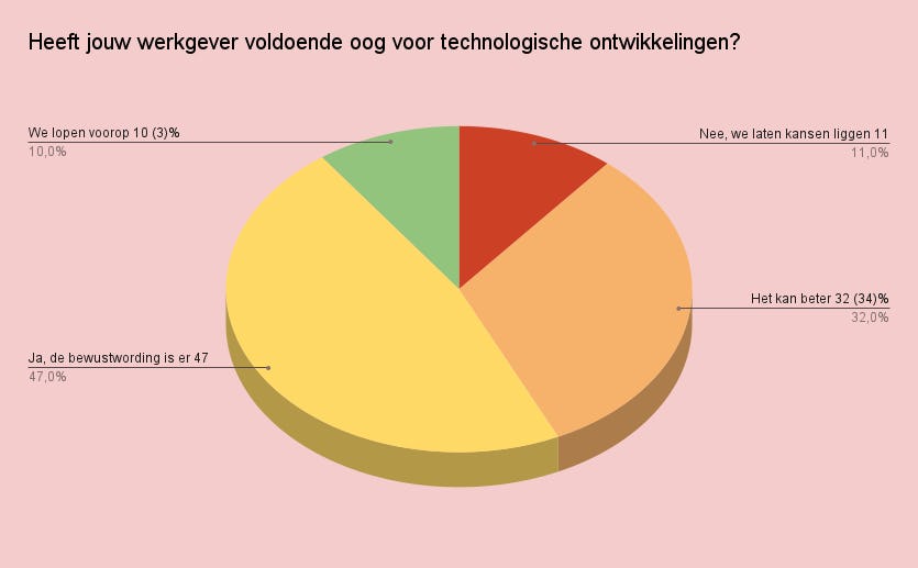 IT Vision 2023: Onderzoek naar de invloed van technologische ...