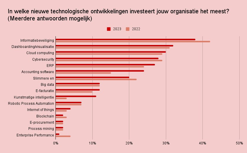 IT Vision 2023: Onderzoek naar de invloed van technologische ...