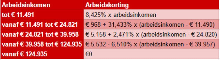 Arbeidskorting in 2024: tabel met percentages