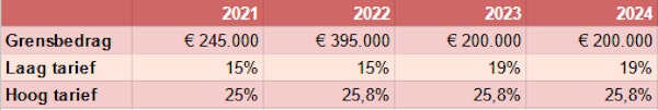 Dit zijn de tarieven vennootschapsbelasting 2024