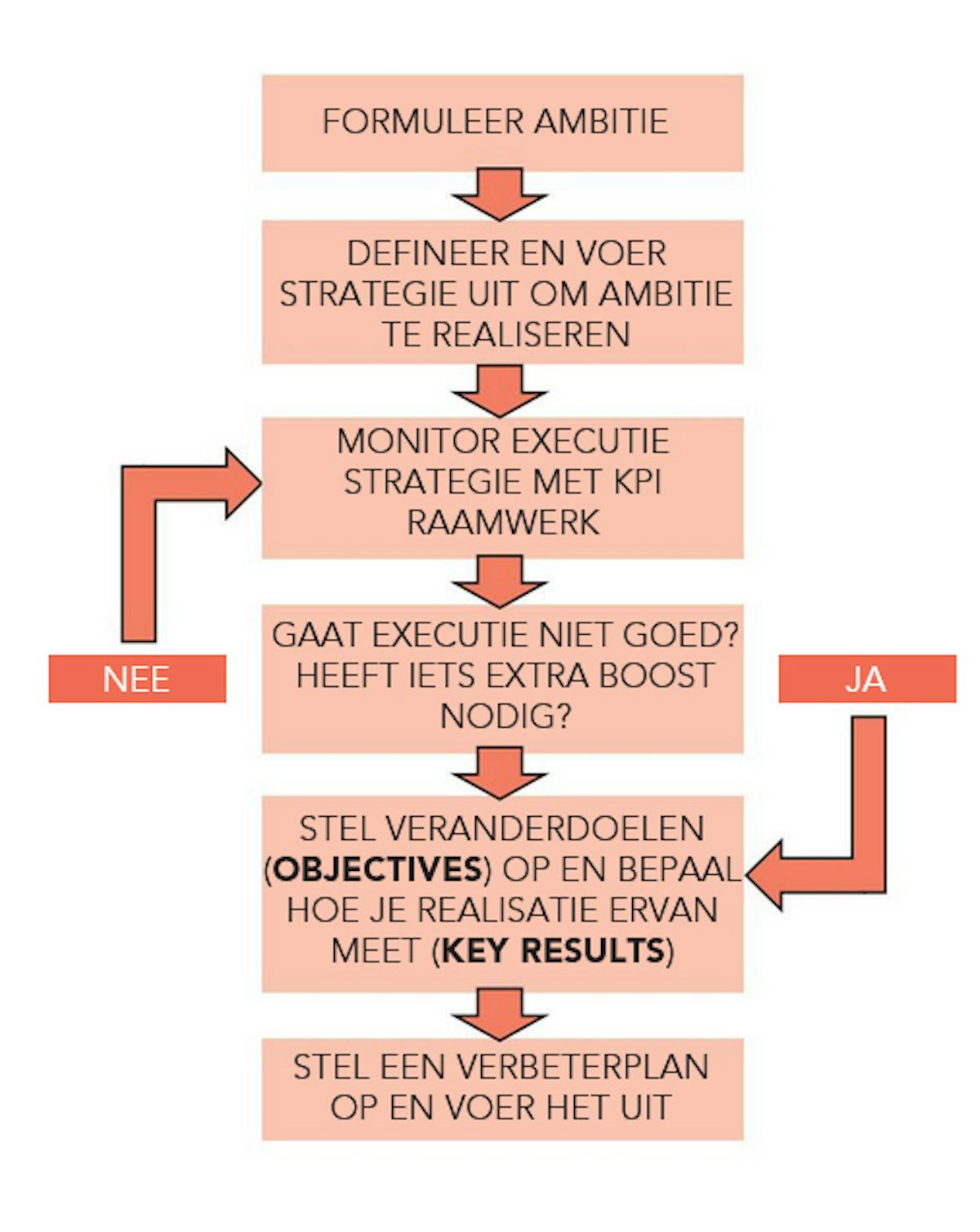 Van ambitie naar actie: OKR in de praktijk bij een bank